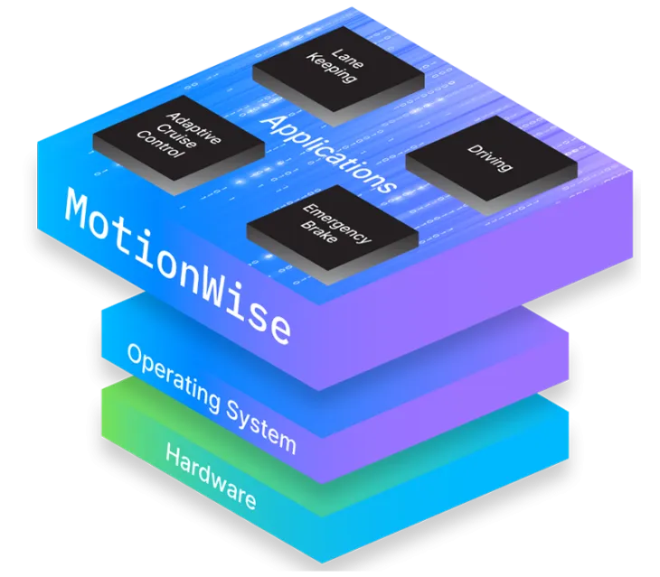 MotionWise Customer Programs Integration | TTTech Auto